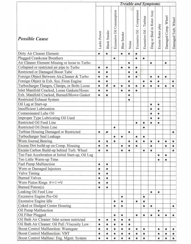 Turbo Failure? Turbocharger Repair and Turbocharger Parts